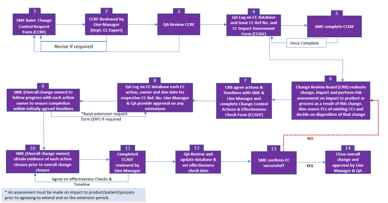 An Effective Change Management Process | Inglasia