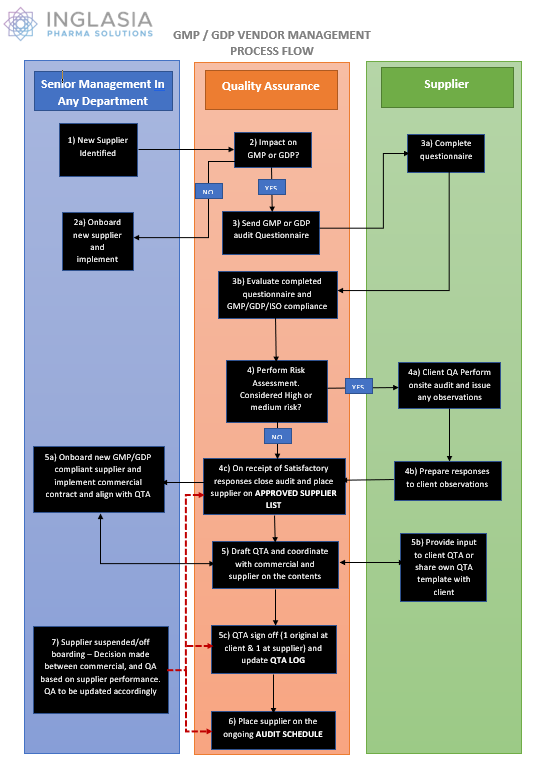 Good Manufacturing Practice / Good Distribution Practice
